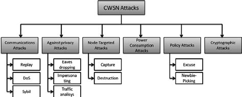 Taxonomy Of Attacks Download Scientific Diagram