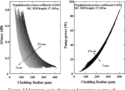 Figure 1 From Inter Core Cross Gain Modulation On Cladding Pumped Multicore Fiber Amplifier For