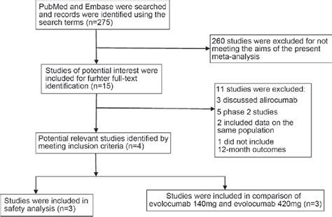 Figure 1 From Efficacy And Safety Of Different Doses Of Evolocumab In