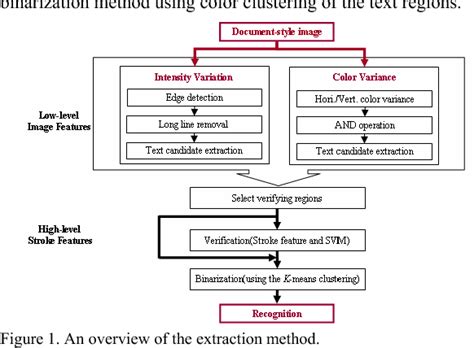 Figure 1 From Text Region Extraction And Text Segmentation On Camera