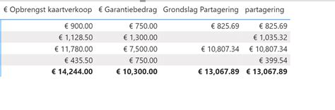 Solved Row Totals Not Correct Microsoft Fabric Community