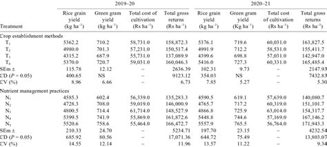 Economics Of The Rice Green Gram Cropping System During 2019 20 And 2020 21 Download