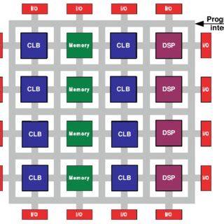 Internal Structure Of Xilinx FPGA 3 Download Scientific Diagram