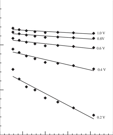 experimental forward bias log j versus 1000 t plot at five different