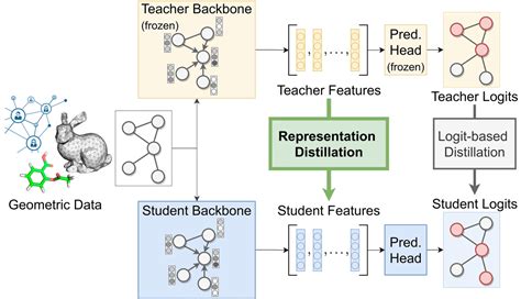 On Representation Knowledge Distillation For Graph Neural Networks Chaitanya K Joshi