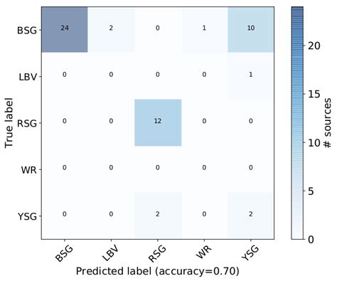 New Paper A Machine Learning Photometric Classifier For Massive Stars In Nearby Galaxies I The