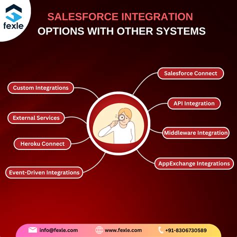 What Are Salesforce Integration Options With Other Systems By Naresh