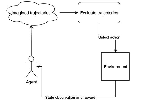 Training Agents To Plan In Latent Space — A Technical Overview By