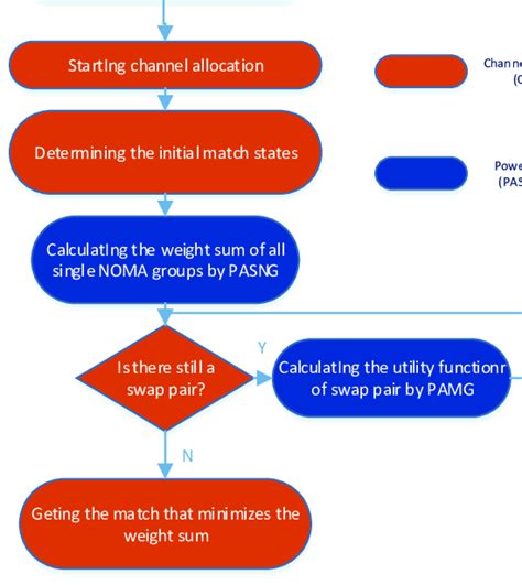 Scheduling Based Joint Computing Resource Power And Channel Allocation