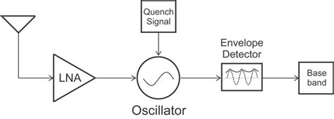 Super‐regenerative Receiver Architecture Download Scientific Diagram