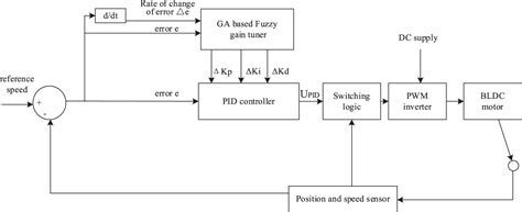 Speed Control Of Brushless Direct Current Motor Using A Genetic