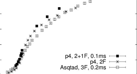 The Comparison Of The Renormalized Polyakov Loop Calculated With P4 And