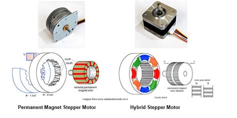 Types Of Stepper Motors SIMTACH