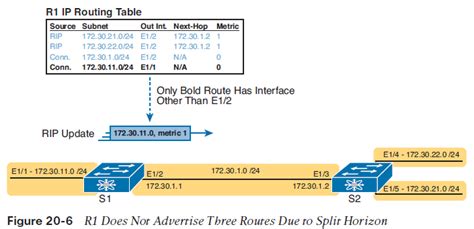 Chapter 20 Ipv4 Routing Protocols Note