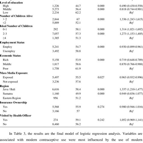 The Final Model Of Determinant Of Modern Contraceptive Use Download
