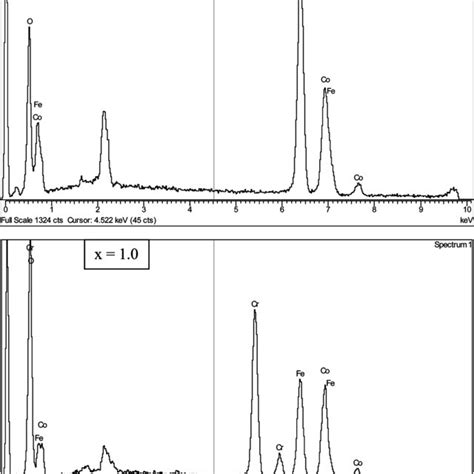 Edax Of Cocr X Fe 2Àx O 4 0 0 And 1 0 Download Scientific Diagram