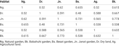 Jaccard Similarity Index Between Different Habitats Download Scientific Diagram