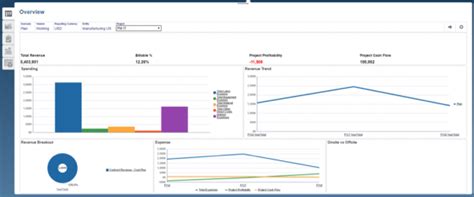 Oracle Epbcs Project Financial Planning Business Process Peloton