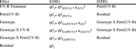 Table Of Expected Mean Squares For Nested Two Way Anovas In Experiment Download Table