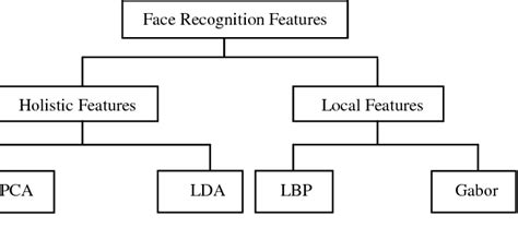 Figure 1 From Face Recognition Using Local Patterns Semantic Scholar
