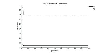 Nsga Ii Maximum Adaptation Evolutionary Curve Download Scientific Diagram