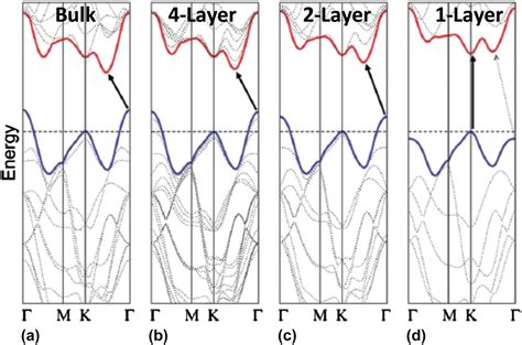 Two Dimensional Layered Materials Structure Properties And Prospects For Device Applications