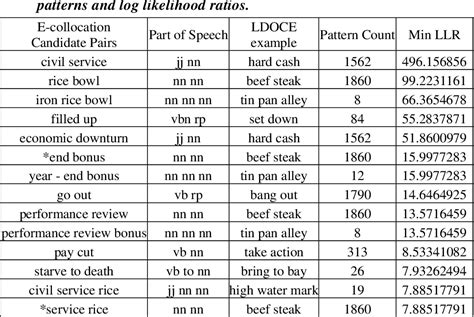 Table 2 From Bilingual Collocation Extraction Based On Syntactic And Statistical Analyses