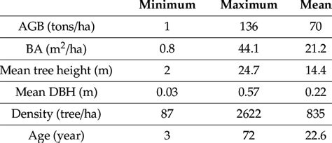 Range Of The Forest Structure Parameters For The 83 Sample Plots
