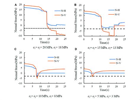 Stress Curves Of Different Initial Stress Values A σ X σ Y 20