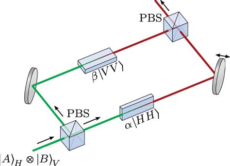 Creation Of Polarization Entangled Photon Pairs With The Help Of Two Download Scientific