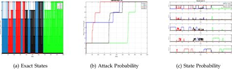 Figure 18 From Architectures For Detecting Interleaved Multi Stage Network Attacks Using Hidden