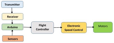 Electronics Free Full Text Forest Fire Identification In Uav Imagery Using X Mobilenet