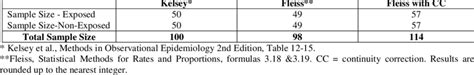 Sample Size Formula And Calculation Download Table