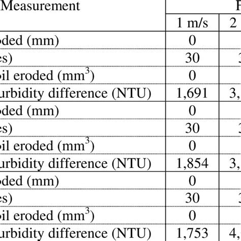 PDF Soil Surface Roughness And Turbidity Measurements In Erosion Testing