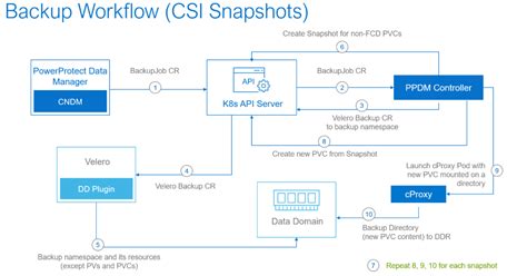 powerprotect data manager kubernetes backup flow using csi snapshots