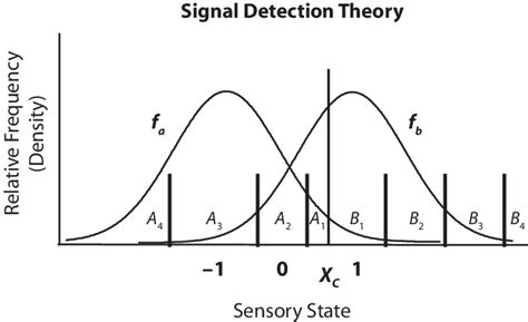 The Classical Signal Detection Model Of Ratings And Discrimination Download Scientific Diagram