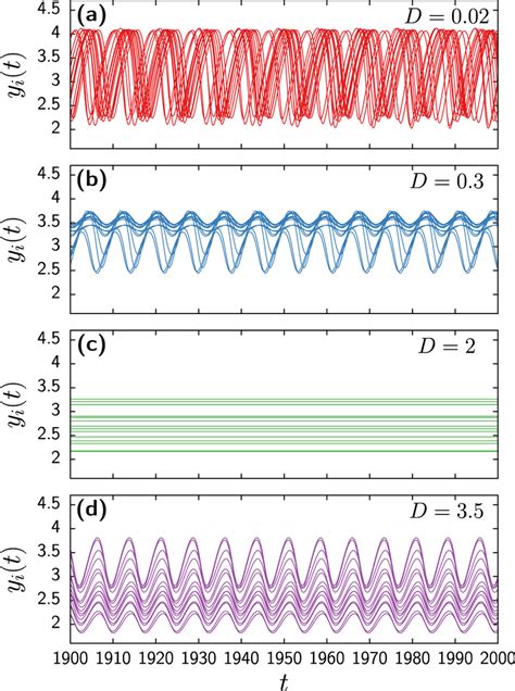 Time Series Of Individual Nodes Of The Brusselator System With Download Scientific Diagram