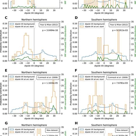Dipole Tilt Average Dipole Tilt 020 Min Before Tpa Start Time And Download Scientific