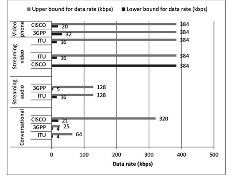 comparison of data rate in different applications download scientific diagram