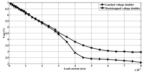 Output Characteristics Of A One Stage Latched And Bootstrapped Voltage