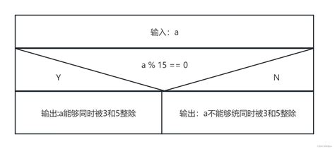 判断一个数据能否同时被3和5整除 c语言判断n能否被3和5整除运行结果 csdn博客