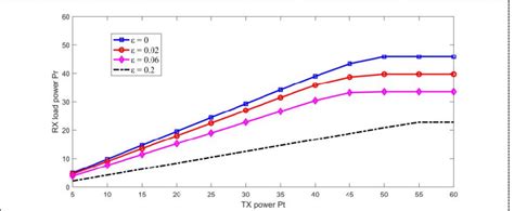 RX Load Power Versus TX Power Download Scientific Diagram
