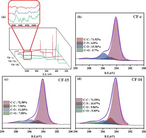 A Wide Scan Xps Spectra Of Cf C Cf 15 Cf 16 B C1s Peak Fitting Of