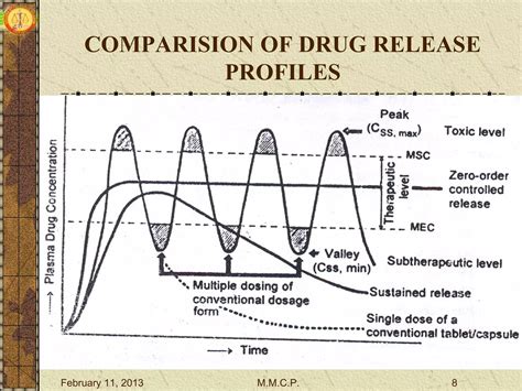 Sustained Release Dosage Form Ppt