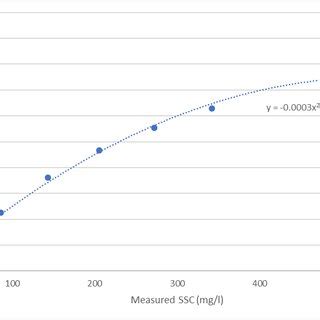 Error In Between Using A Standard Calibration Equation A More Download Scientific Diagram