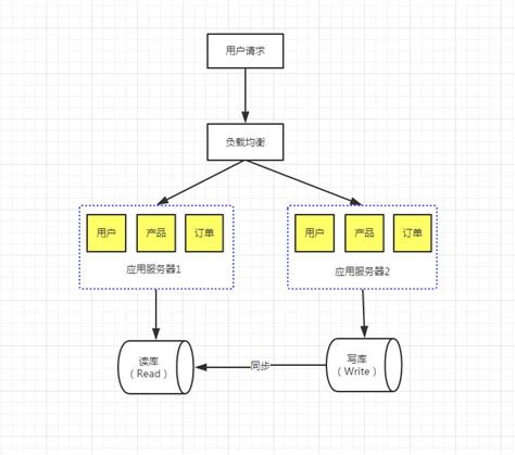 数据库主从分离sql Server 主从分离 Csdn博客