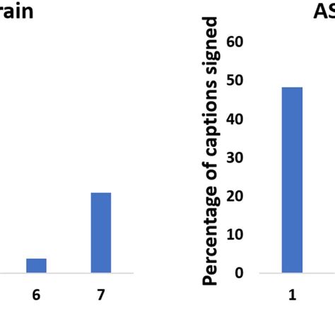 Graph Representing Number Of Signs Annotated By Each Signer In The GSL Download Scientific