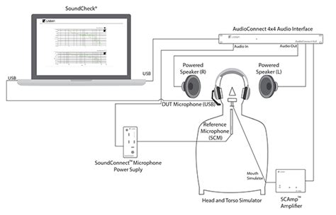 Microphone Snr Test Sequence Using Soundcheck Listen Inc