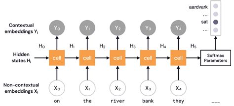 Sequence Modeling Data Science Hand Documentation