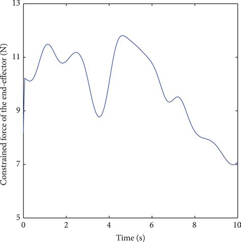 The End Effector Constrained Force Curve Of Configuration A Download Scientific Diagram